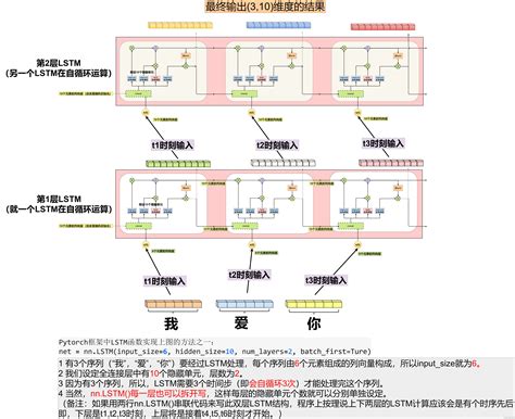 一幅图真正理解lstm、bilstmbilstm和lstm的区别 Csdn博客