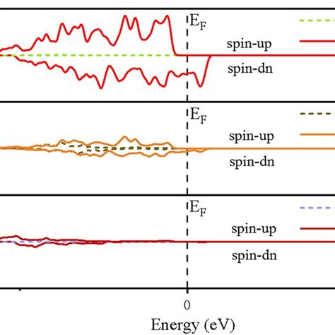 Spin Polarized Partial State Densities Pdos Of N Sc And Li Ion In Spin Polarized Partial State Densities Pdos Of N Sc And Li Ion In