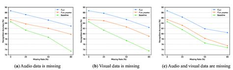 Three Scenarios With Missing Modality During The Testing Process Only Download Scientific