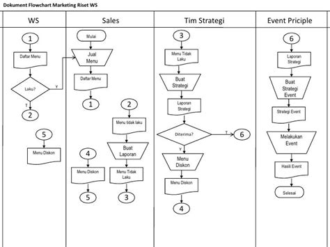 contoh flowchart selalu belajar riset