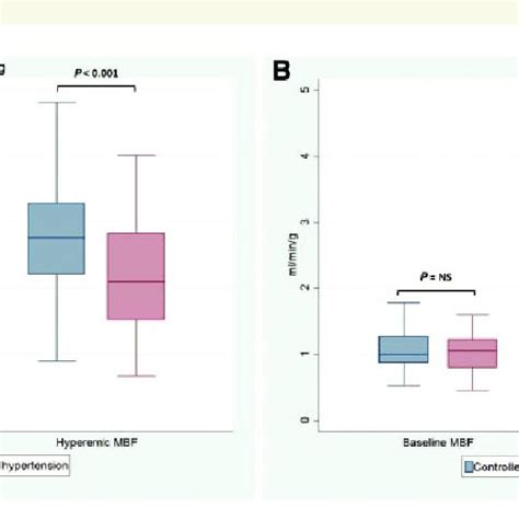 Myocardial Perfusion Reserve In Patients With Resistant And Controlled Download Scientific