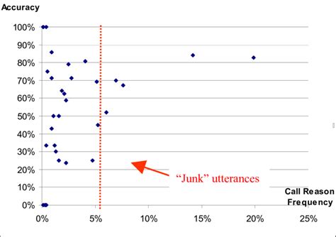 Accuracy Frequency Distribution Of A Statistical Natural Language Call Download Scientific