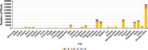 Statistical Bar Graphs Of Δdi Pixels For Different Damage Levels Of