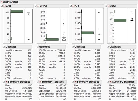 Lar Dppm Aoq And Afi Result From Using Csp 100 Sampling Plan In 200 Download Scientific