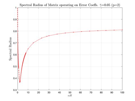 4 Left Spectral Radius Ofˆtofˆ Ofˆt Kmax For Kmax 13 Right Number Download Scientific