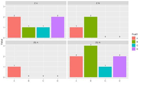 Ggplot2 How To Get Multiple Bar Plots In R Stack Overflow