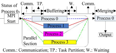 Single Process Merging Flow Of Buffer Results Of 4 Mpi Processes