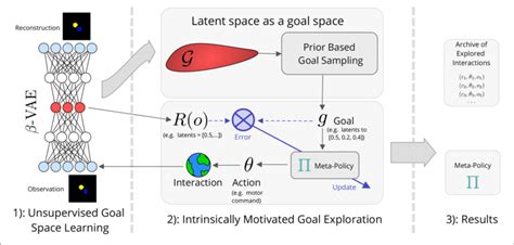 Intrinsically Motivated Goal Exploration Processes With Unsupervised