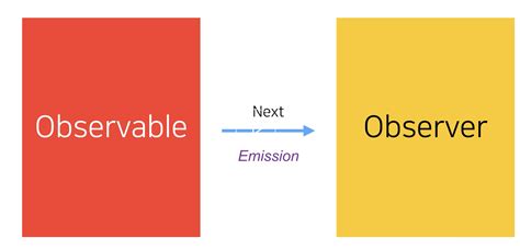 Rxswift의 핵심 Observable