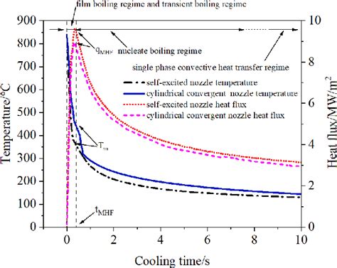 Comparison Of Temperature And Heat Flux At Point 1 Online Version In