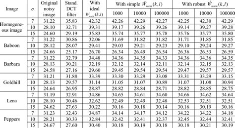 PSNR Values For Original Images And The Considered Filter Outputs DB Download Table