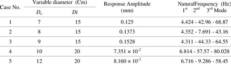Response Amplitude And Natural Frequency With Variable Diameter