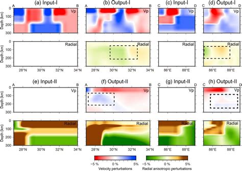 Synthetic Tests For Investigating The Trade Off Between The Isotropic