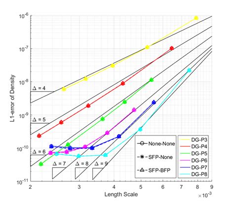 L1 Error For The Density In The Isentropic Vortex Transport Problem A Download Scientific