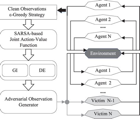 Figure 1 From Adversarial Attacks On Multiagent Deep Reinforcement Learning Models In Continuous