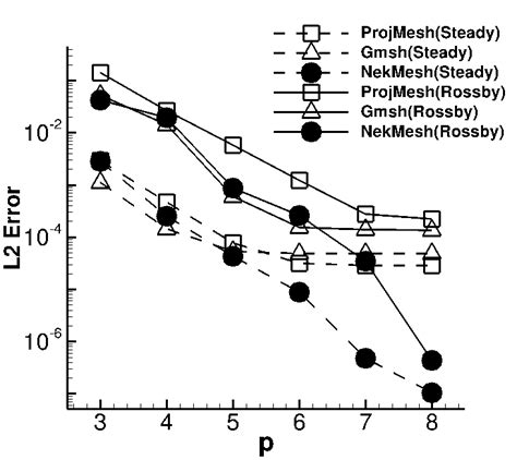 Convergence Of Laplacian Error Download Scientific Diagram