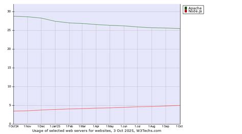 Apache Vs Nodejs Usage Statistics October 2025