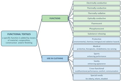Applied Sciences Free Full Text Smart Textiles A Review And