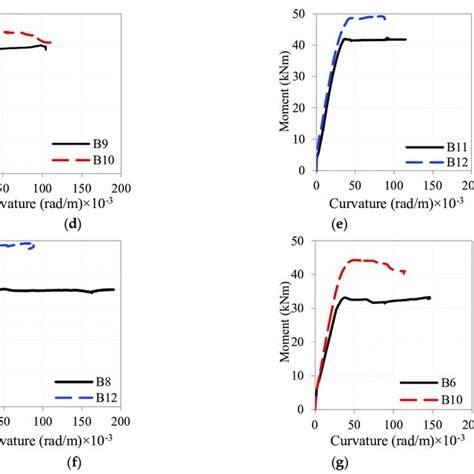 Moment Curvature Curves Of The Tested Beams Set A A B B 1 1 C Download Scientific