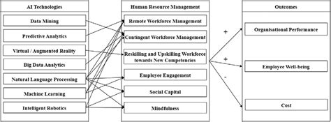 4 Conceptual Framework Source Authors Compilation Download