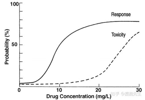 系统性学习临床药代动力学（pk）系列（一）：药代动力学（pk）和药效动力学（pd）概述——上 知乎