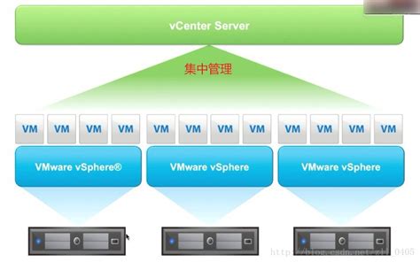 Vmware Vsphere Csdn博客