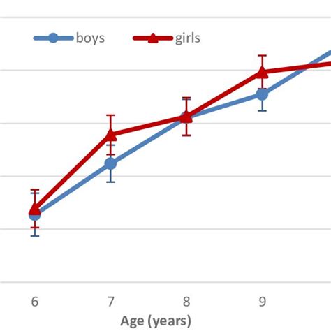 Backwards Balance Performance By Age And Sex N 1811 Values Are Mean Download Scientific