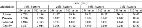 Performance Of Scheduling Algorithms For Synthetic Irregular Patterns Download Table