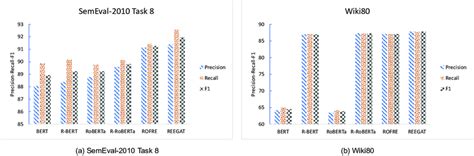 Ablation Experiment Results Of The Gat On The Semeval 2010 Task 8 And