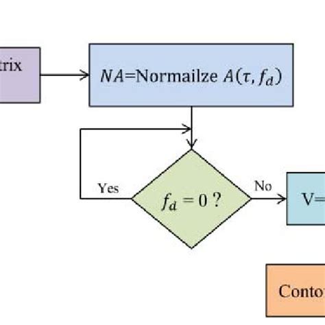 Contour Process Flowchart For The Lte Based Passive Radar Detection Download Scientific Diagram