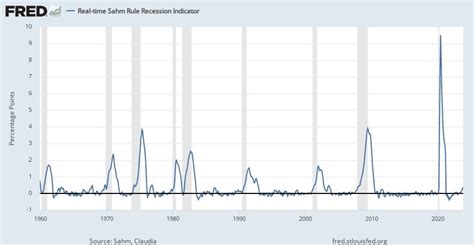 Sahm Rule Recession Indicator Reconomy