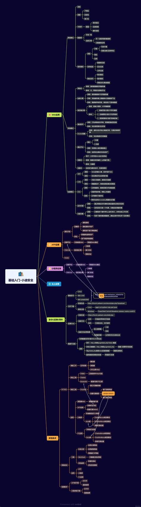 Web安全学习笔记【07】——非抓包 Csdn博客