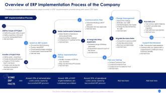 Erp System Framework Implementation Overview Of Erp Implementation Process Company
