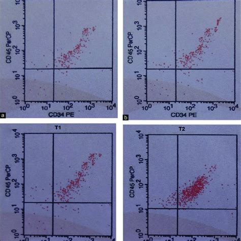Flow Cytometry Analysis For Hematopoietic Stem Cell Mobilization Based Download Scientific