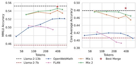 Characterizing Datasets And Building Better Models With Continued Pre Training Databricks Blog