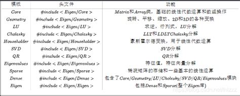 在c中实现矩阵运算（eigen基础使用）c中使用矩阵 Csdn博客