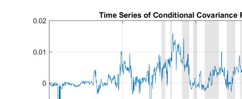 Conditional Covariance Risk Estimated Through Ewiv And Vwiv Download Scientific Diagram