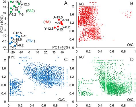 Principal Component Analysis Plots Of Fourier Transform Ion Cyclotron Download Scientific