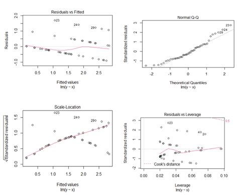 Here Are Diagnostic Plots Generated In A Lab In Chegg Com