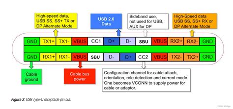 Usb相关信息 Usb 1 1、usb 2 0、usb 3 0、usb 3 1、usb 3 2、type C Usb3 0线序 Csdn博客