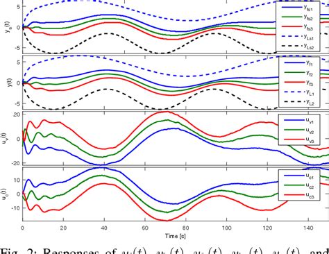 Figure 2 From An Observer Free Output Feedback Cooperative Control
