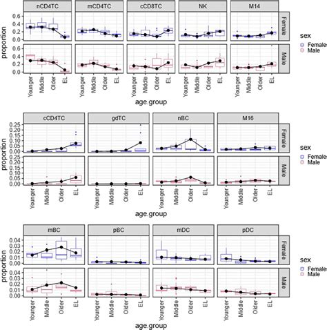 Frontiers Bayesian Differential Analysis Of Cell Type Proportions Opinion