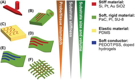 Of The Four Main Brain Stimulation Techniques Based On Electrical Download Scientific Diagram