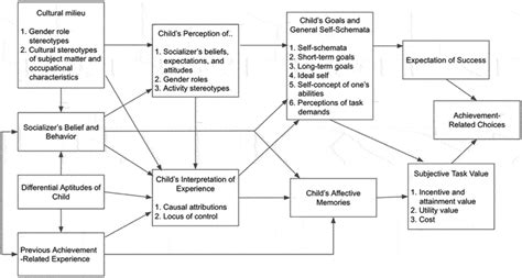 Expectancy Value Model Download Scientific Diagram