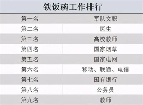 “铁饭碗”排名已出炉教师竟排在最后看到榜首薪资后：人间值得 知乎