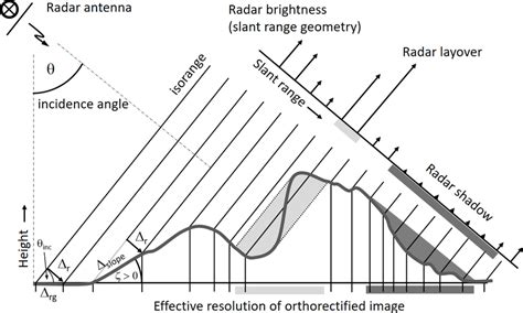 3 Sampling Of The Topography In Slant Range Coordinates The X Axis