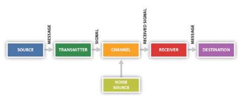 Shannon And Weavers Linear Model Of Communication Wrench