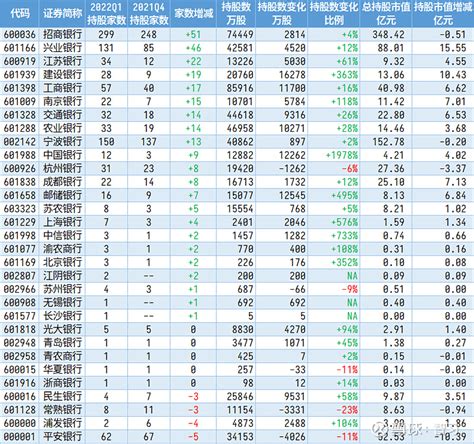 2022年一季度基金重仓股数据汇总 基金2022一季报已基本披露完毕，以下是截至2022年04月23 0948的基金重仓股数据（持股比例大约