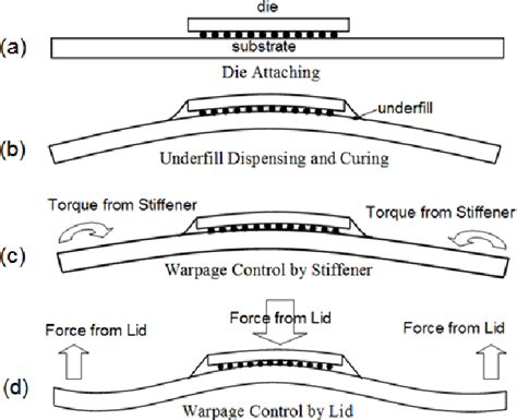 Figure 2 From Achieving Warpage Free Packaging A Capped Die Flip Chip