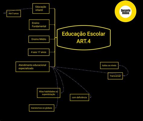 Mapa Mental Sobre O Artigo 4 Da Ldb Lei De Diretrizes E Base Da